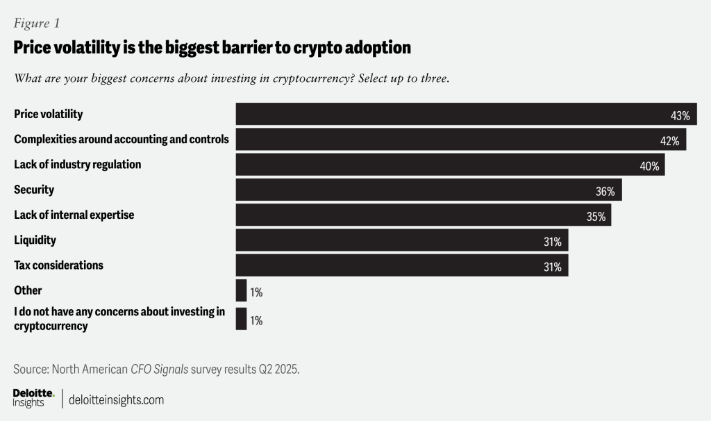 Deloitte: 23% CFO’s ziet toekomst in crypto