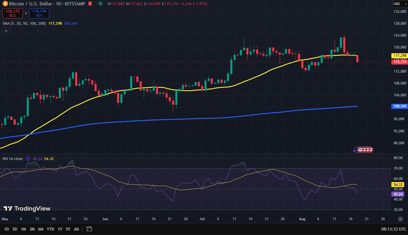 Bitcoin koers daalt naar $115K en zet altcoins onder druk
