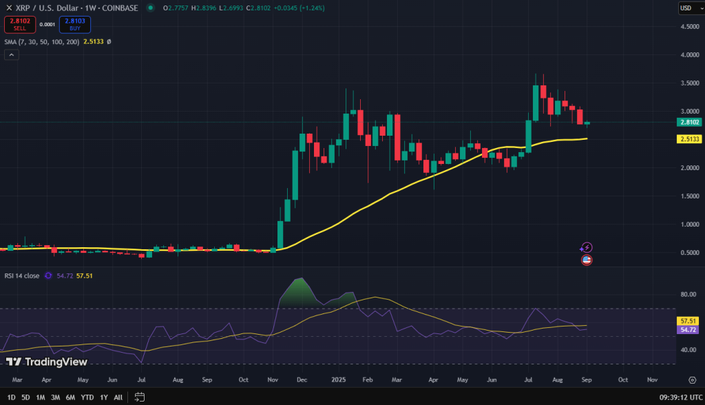 Ripple vs. SEC rechtszaak versterkt XRP koers - ATH in zicht