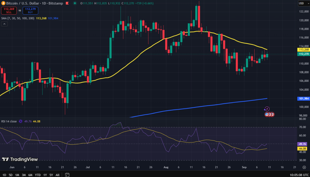 Bitcoin koers houdt stand boven $111.000 - Wat gaat BTC doen?