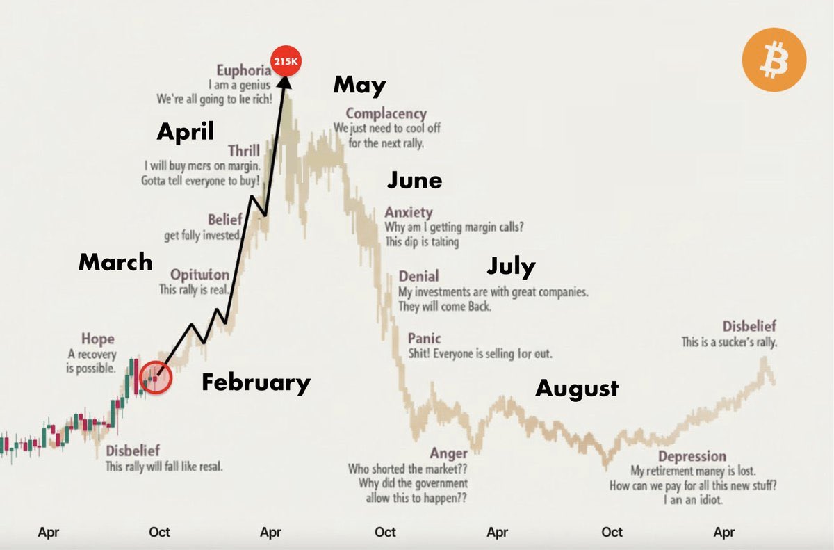 Begin van de Bitcoin bull run? BTC koers bull trap waarschuwing