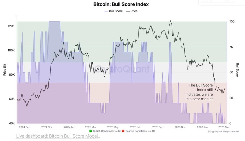 Bitcoin crash of bull run volgende week? Crypto indicator analyse