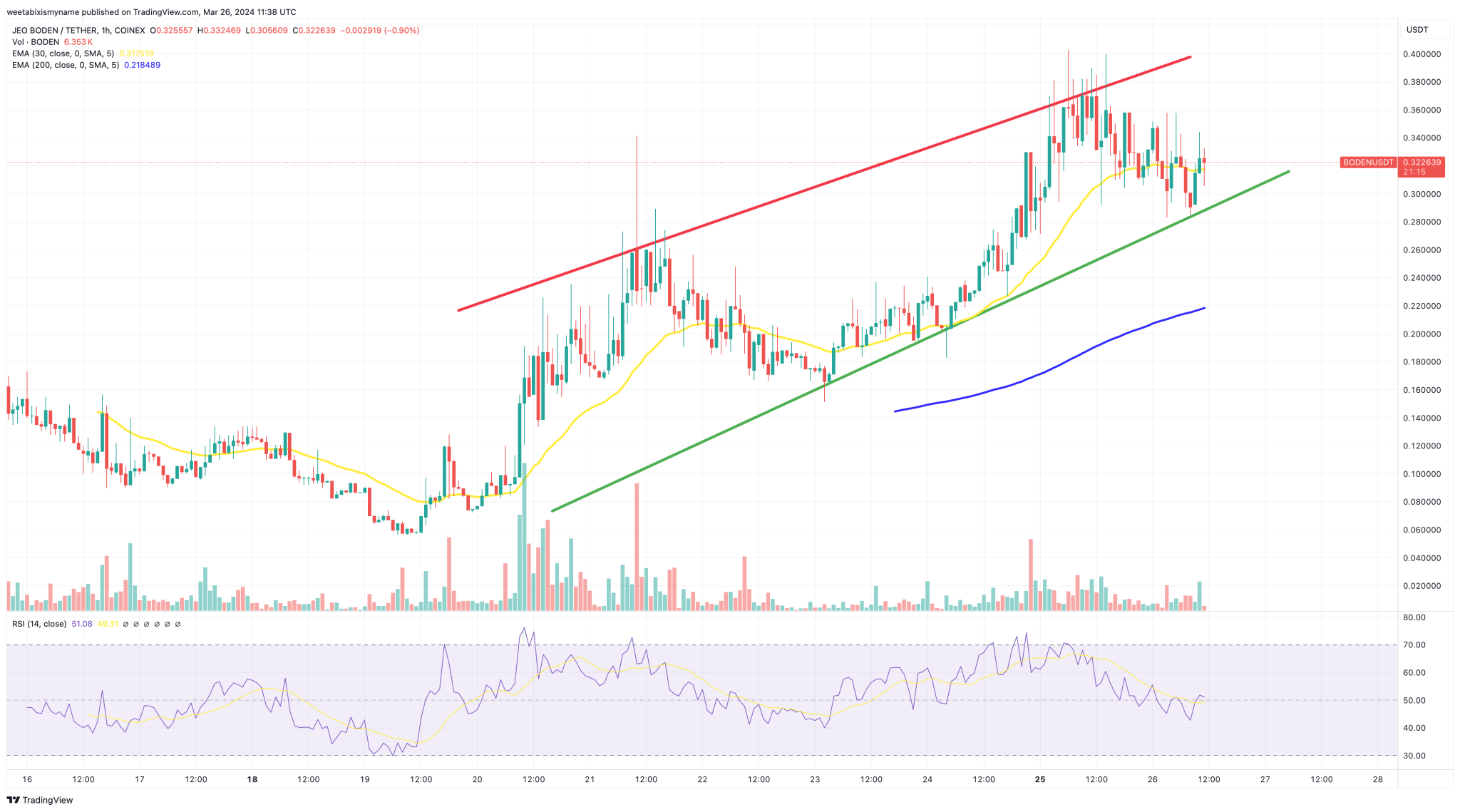 Jeo Boden è il nuovo fenomeno meme coin di Solana