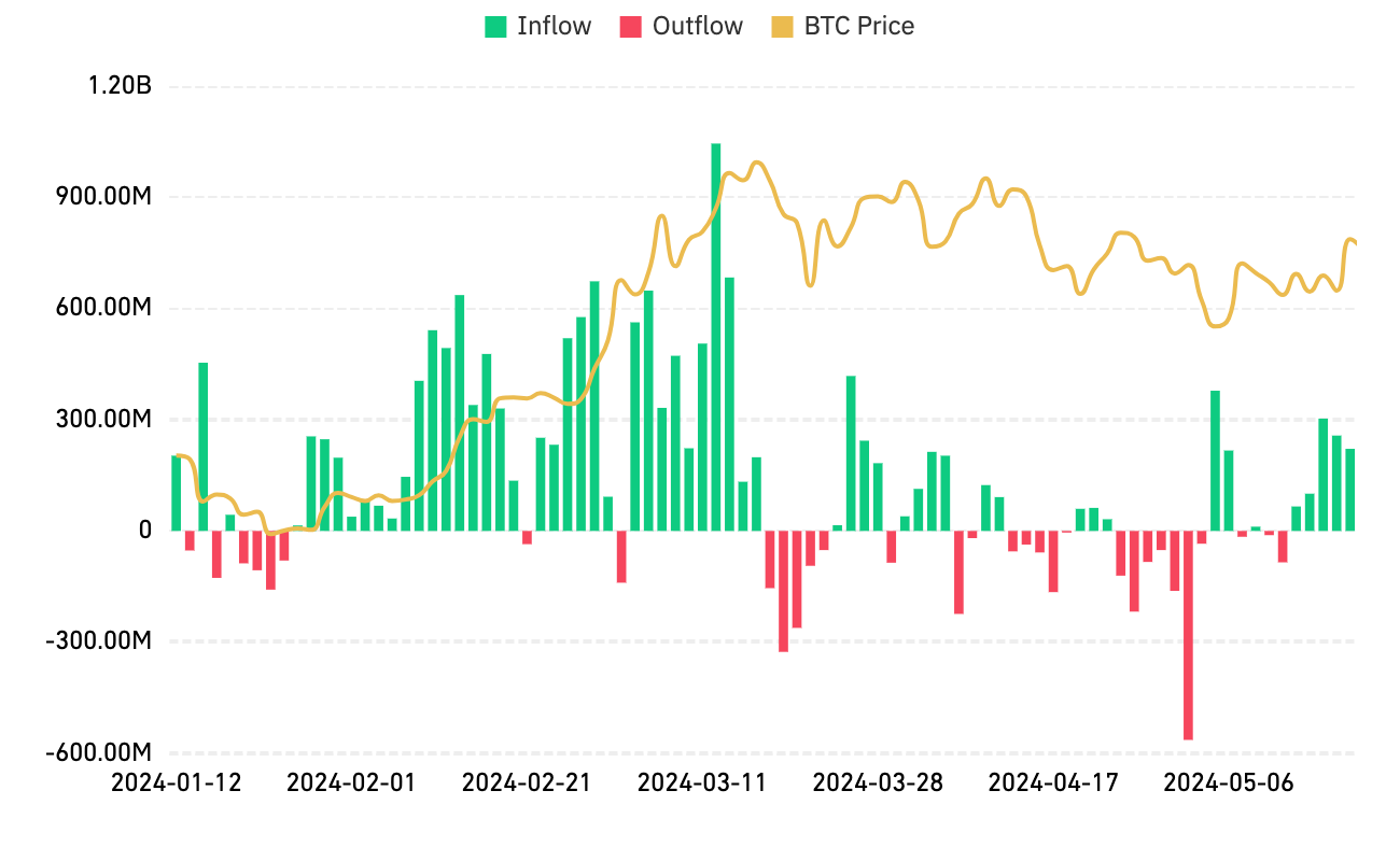 Come gli afflussi e i deflussi degli ETF influenzano il prezzo di BTC