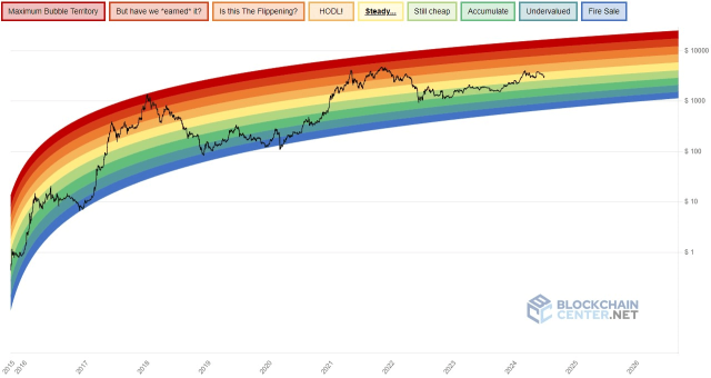 Ethereum Rainbow Chart fissa il prezzo di ETH per la fine del 2024
