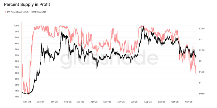 XRP: solo il 58,5% dei possessori è in profitto nonostante il rally